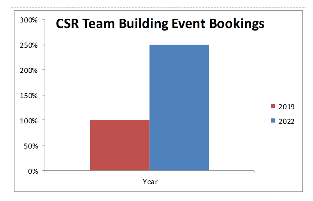 CSR Team Building Ideas - Look Forward to Giving Back | Team Tactics